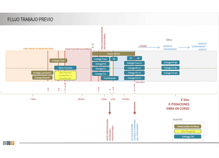 Bcf Bim Collaboration Format For The Development Of Bim Projects In Collaborative Environments